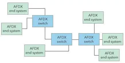 Testing Aircraft Afdx Systems Edn