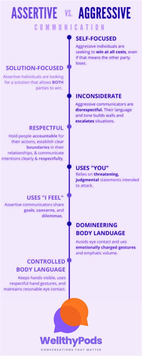 Assertivecommunication Aggressivecommunication