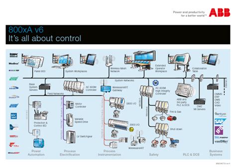 Abb 800xa Reference Architecture Pdf