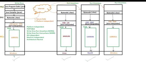 why java is called platform independent language ⭐ java is called a