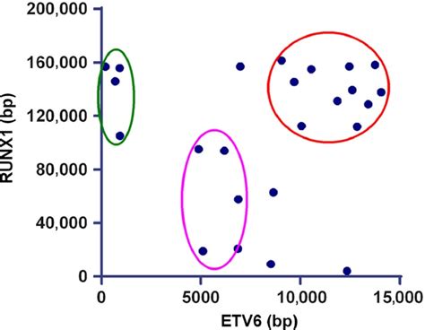 Determination Of Etv6 Runx1 Genomic Breakpoint By Next Generation Sequencing Abstract