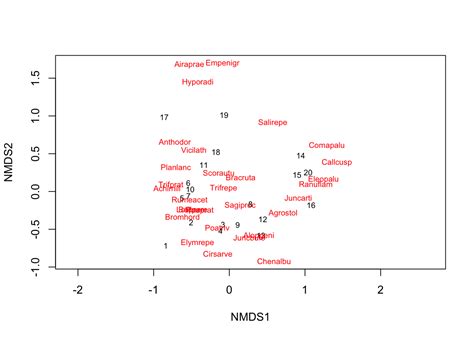 11 Multivariate Statistics Introduction To Data Science With R
