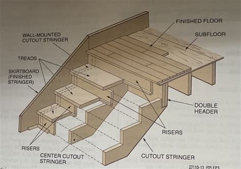 Stair Building Exam Flashcards Quizlet