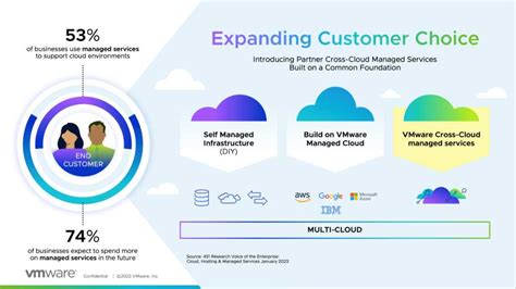 Vmware Cross Cloud Managed Services Unleash Partner Capabilities To