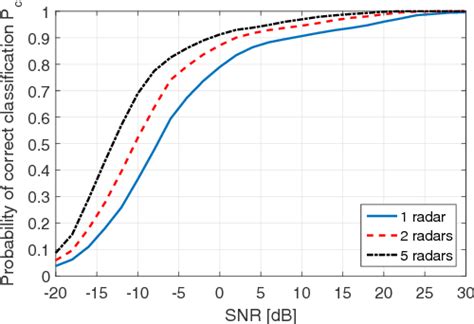 Figure 1 From Deep Learning For Hrrp Based Target Recognition In Multistatic Radar Systems