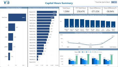 Power Bi For Capex Capital Expenditure Analytics Dashboards Vnb