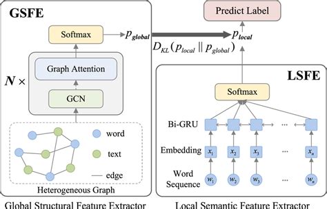 Architecture Of Gltc Text Classifier In Global Structural Feature