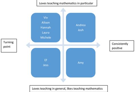 Matrix Classifying High Enjoyment Teachers Along Two Dimensions