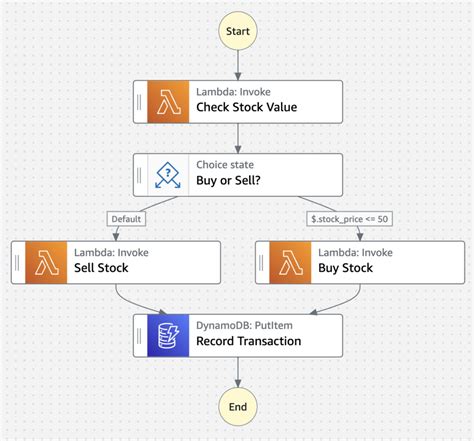 アップデート Aws Sam Cliがaws環境上のaws Step Functionsを実行できるようになりました Developersio