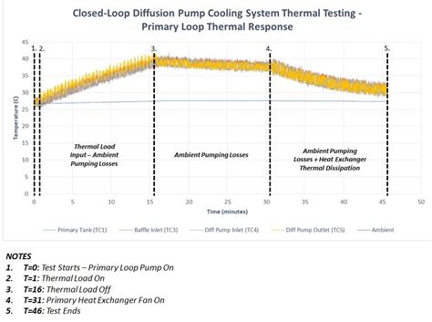 closed loop diffusion pump cooling system thermal testing primary