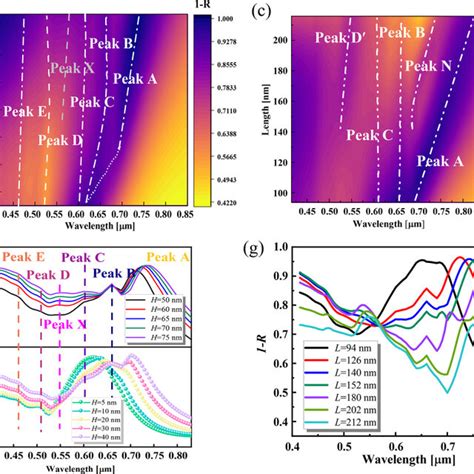 Contour Map Of Absorption A Total Dependent On Structural Morphology