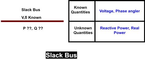 load bus generator bus and slack bus
