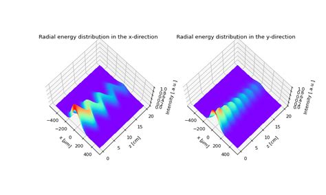 783 Propagation In A Lens Like Absorptive Medium — Lightpipes For Python 215 Documentation