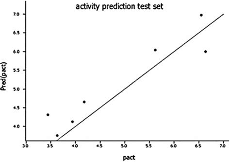 Actual Versus Predicted Test Set Fingerprint—atom Pairs Download