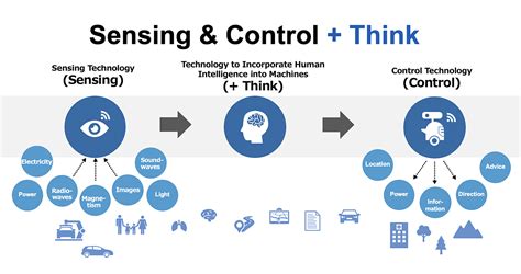 Sensing And Control Think Technology Omron Global
