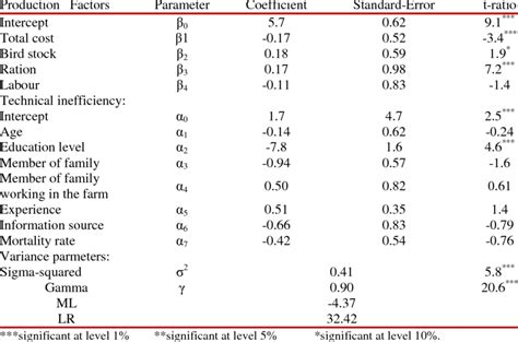 Maximum Likelihood Estimates Mle Of The Stochastic Production