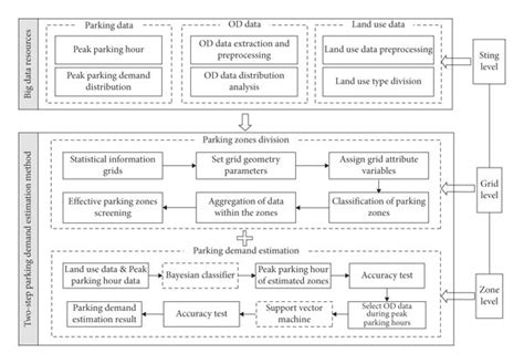 Methodology Framework Adopted To Resolve The Parking Demand Estimation
