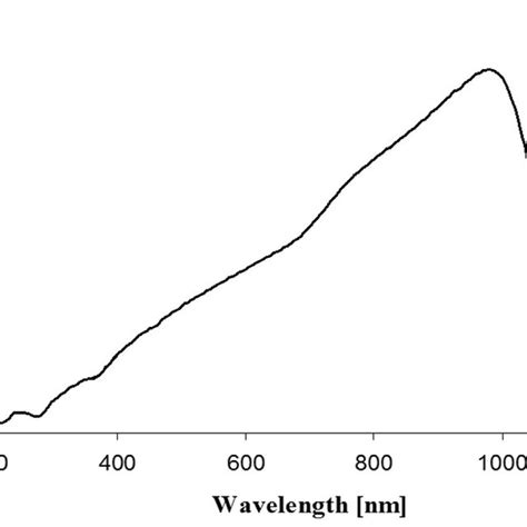 Spectral Responsivity Of A Calibrated Detector Here A Si Photodiode