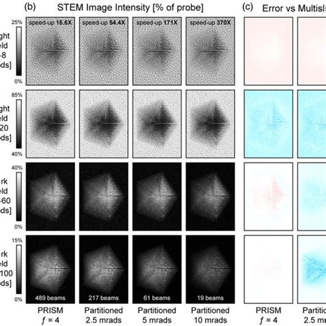 The Multislice Simulation Algorithm A Calculate The Projected Download Scientific Diagram