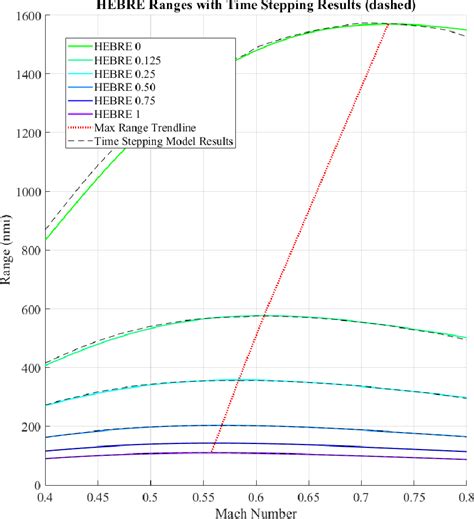 Figure 9 From A Bréguet Range Equation For Hybrid Electric Jet Aircraft