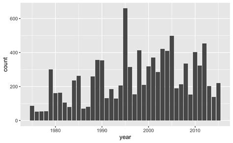 Exploratory Data Analysis With Ggplot Introduction To Computing With Data