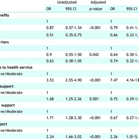 Multivariate Logistic Regression Analysis Of Self Medication Practice