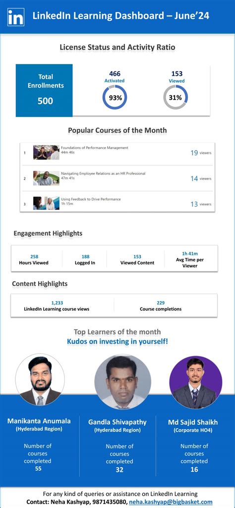 Mohammad Sajid Shaikh On Linkedin Professionaldevelopment
