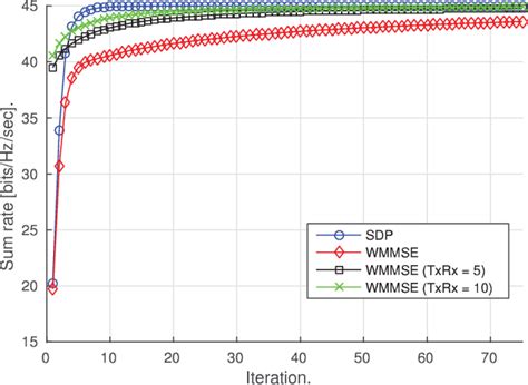 figure 1 from successive convex approximation for simultaneous linear