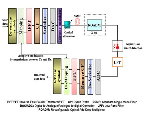 1 simulation schematic diagram of im dd oofdm system using both