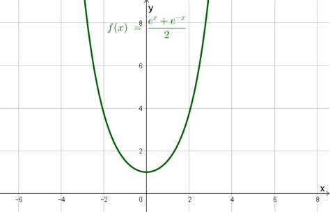 Sketch The Graph Of Each Hyperbolic Function Then Identify Quizlet