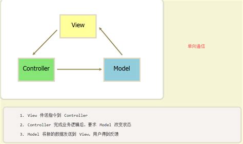 mvvm架构方式 澎湃 l 博客园