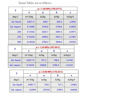 solved given the steam data estimate the following