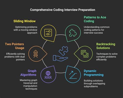 Arman Hakim Sagar On Linkedin Interviewpreparation Softwareengineering Codinginterviews