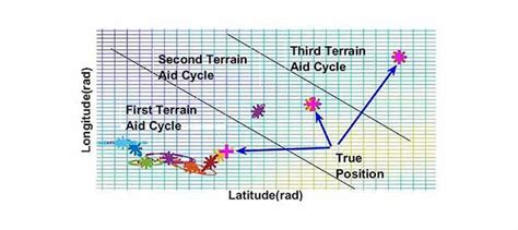 Aybars Tokta On Linkedin A Novel Multi Hypothesis Filter For Terrain