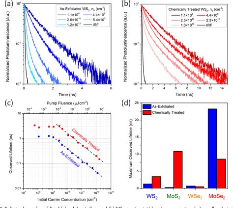 Figure 3 From Recombination Kinetics And Effects Of Superacid Treatment