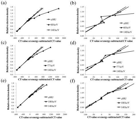 Relationship Between Ct Value Or Energy Subtracted Ct Value Of Gsi Scan Download Scientific