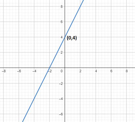 Drawing Graph Of Y Mx C Using Slope And Y Intercept How Do You Graph With Slope And Y