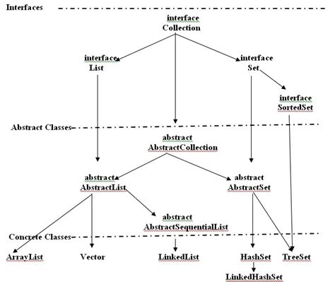 Java Collections Interfaces Hierarchy Javapages 4 All