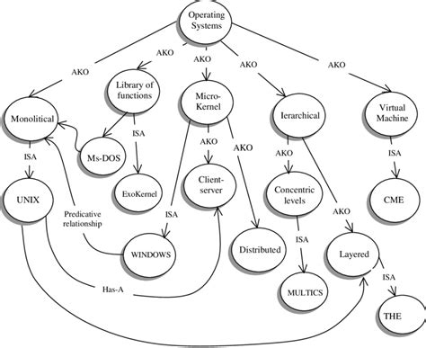 a semantic net of concepts for the operating systems discipline 6