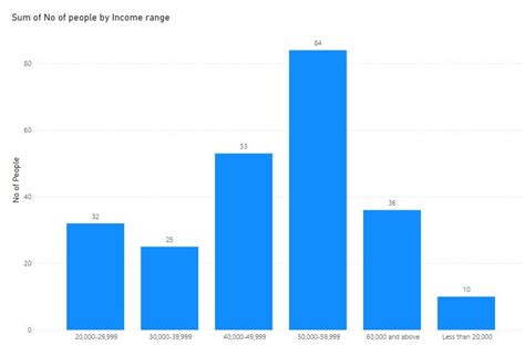 Zahid H On Linkedin Datavisualization Barcharts Powerbi Microsoftpowerbi Datastorytelling