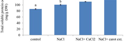 Effect Of Seed Priming With Cacl 2 Or Carrot Root Extract On Total