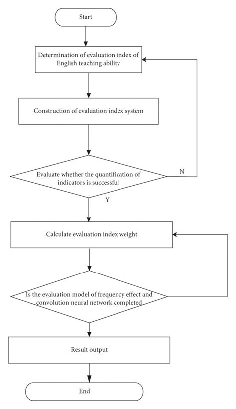 Implementation Process Of English Teaching Ability Evaluation Algorithm