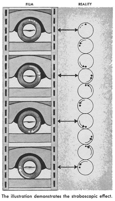Stroboscopic Effect