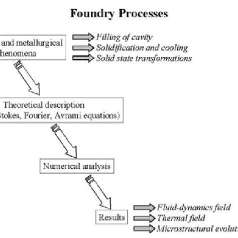 Flow Chart Of The Main Steps In Modeling Foundry Processes 1
