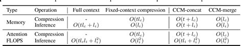 Table 3 From Compressed Context Memory For Online Language Model