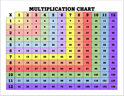 Printable Vertical Multiplication Table Chart 2024 Multiplication