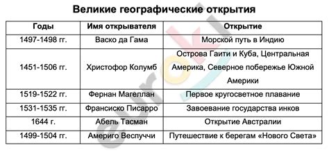 История 7 класс контурная карта великие географические открытия 7 класс