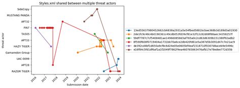 Tracking Threat Actors Using Images And Artifacts ~ Virustotal Blog