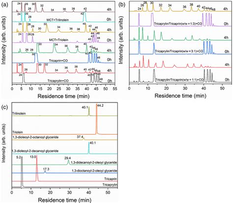 High‐performance Liquid Chromatography Hplc Chromatogram Of Substrate