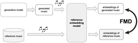 [논문 리뷰] frechet music distance a metric for generative symbolic music evaluation